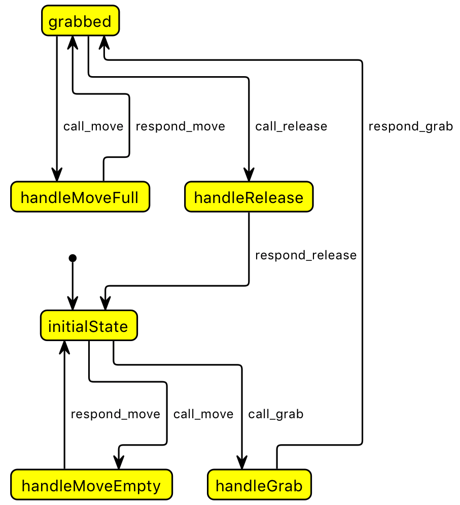 State machine origami